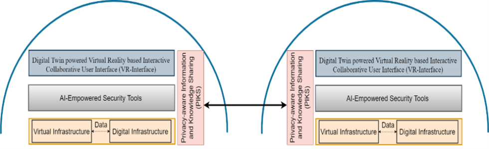 Concept - CyberSecDome